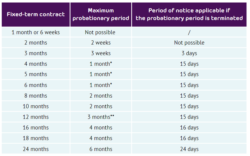 New regulations regarding trial periods for fixed term contracts - Securex